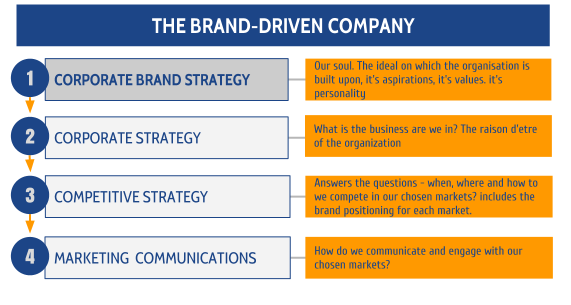 Brand Driven Business - Davies BDM